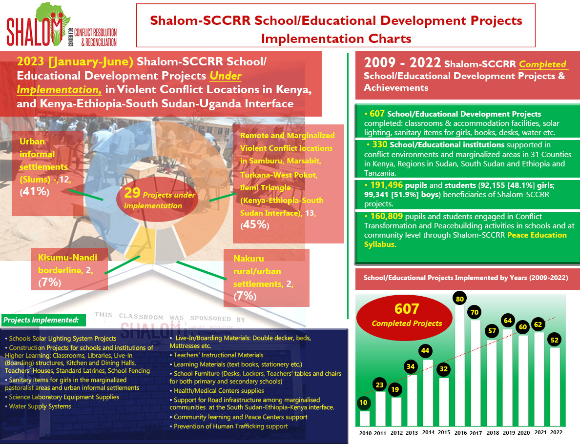 2023: JANUARY-JUNE, SCHOOL/EDUCATIONAL DEVELOPMENT PROJECTS BY SHALOM ...